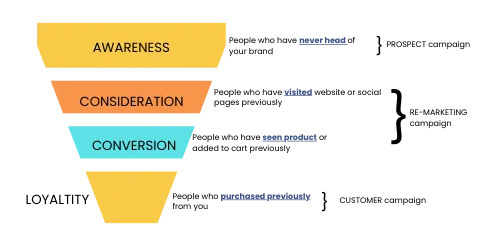 Full Funnel Marketing with Meta platforms: Strategies to scale during ...